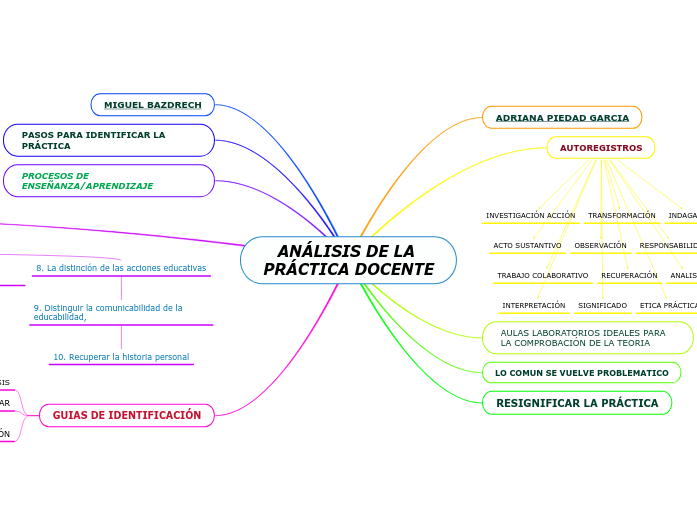 ANÁLISIS DE LA PRÁCTICA DOCENTE - Mind Map
